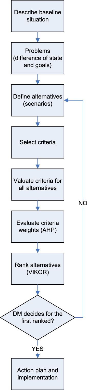 Procedural Flowchart Download Scientific Diagram