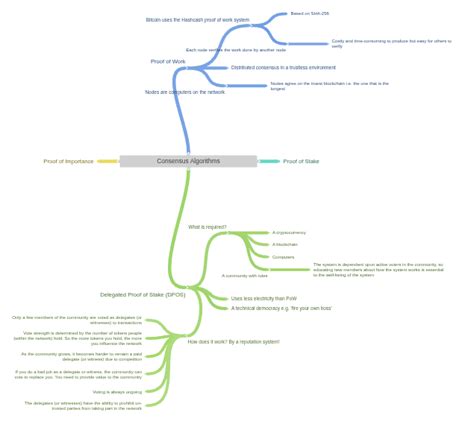 Consensus Algorithms Delegated Proof Of Stake Dpos How Does It Work