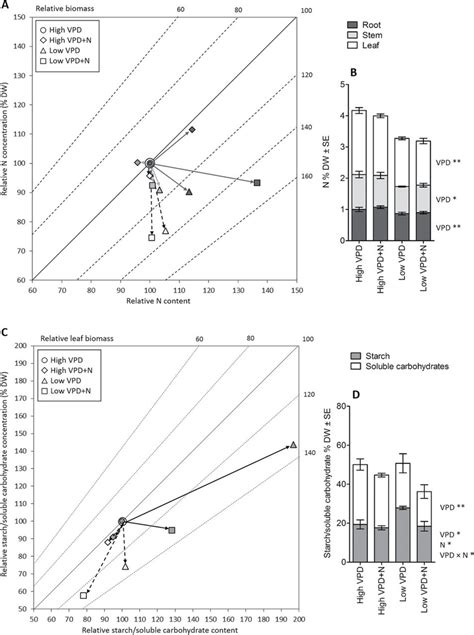 Graphical Vector Analysis Gva For The Effects Of Vpd And N Supply On Download Scientific