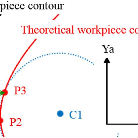 Determination Action Of The Machining Error Download Scientific Diagram