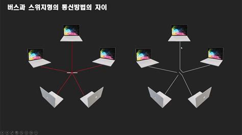 웹개발자를 위한 Cs 기초 네트워크 1편 Lan 06강 스타형 토폴로지의 통신방법 Youtube