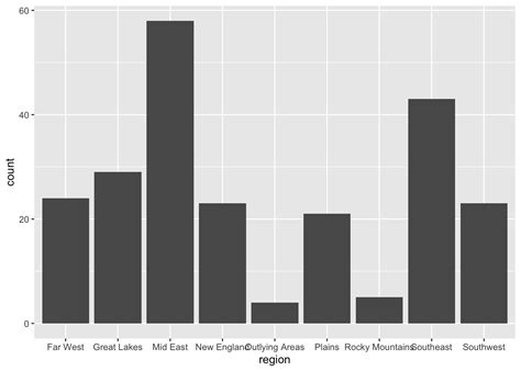 Summarizing And Visualizing Categorical Attributes An Introduction To Data Analysis