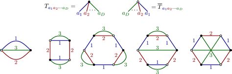 Figure 2 From Tensor Models And Group Field Theories Combinatorics Large N And
