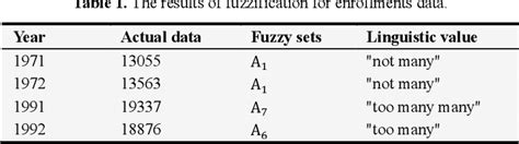 Table 1 From A Novel Forecasting Model Combining The High Order Fuzzy Time Series With