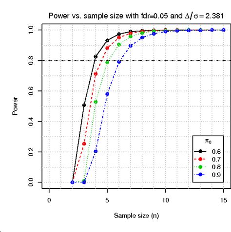 figure 3 from sample size estimation while controlling false discovery