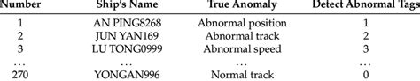 Ship Anomaly Detection Results Download Scientific Diagram