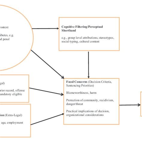 Pdf Intersectionality Of Race Ethnicity Gender And Age On Criminal Punishment