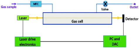 Schematic Of The Icl Dtdlas Instrumentation For Hcl Concentration