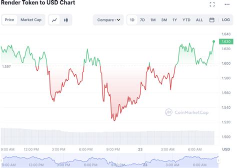 Render Token Rndr Price Prediction For Today February 22 Will The