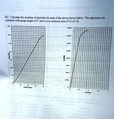 R2 Calculate The Modulus Of Elasticity For Each Of The Curves Shown