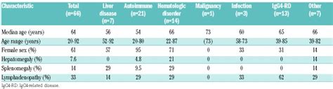 Conditions Associated With Polyclonal Hypergammaglobulinemia In The