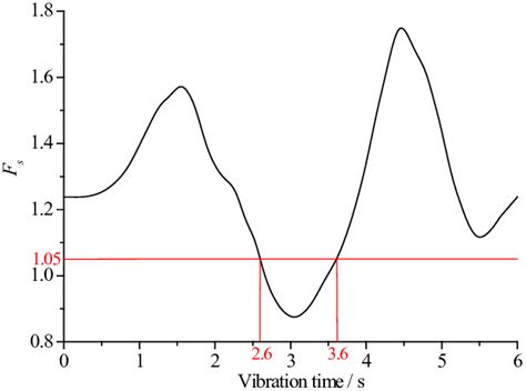 Safety Factor Varying Curve Download Scientific Diagram