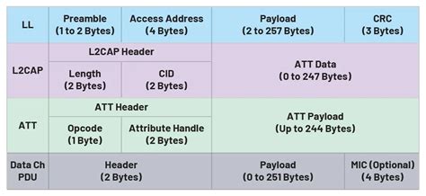 Understanding The Architecture Of The Bluetooth Low Energy Stack