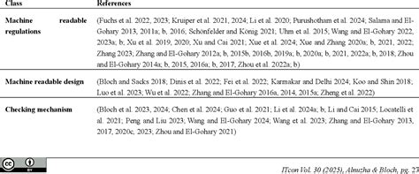 table 1 from the role of machine learning in automated code checking a systematic literature