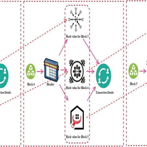 The Architecture Of Distributed Hyper Ledger For Fin‐tech Platform Download Scientific Diagram