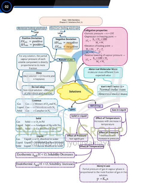 Class 12 Chemistry Solutions Mind Map Pdf Teachers Expert