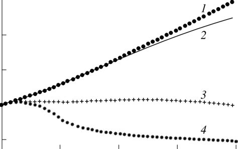 Logarithm Lnττ N As A Function Of σ 1 And 4 Correspond To The