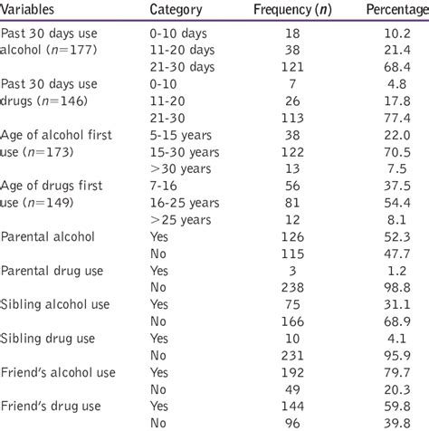 Pattern Of Alcohol And Substance Drug Use Among The Participants And Download Scientific