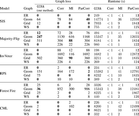 Exp 3 Smaller Is Better Results Of Different Graph Inference