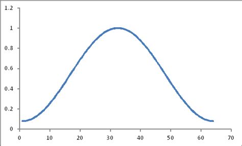 Fast Fourier Transform Non Integer Number Of Cycles In The Fft