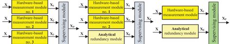 block diagrams of typical measurement system redundancy solutions