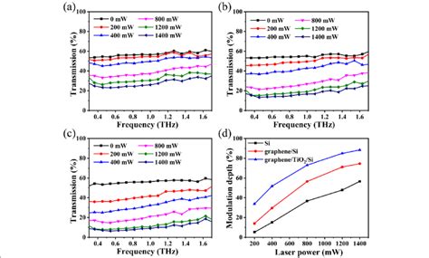 The Modulation Test The Transmittance Spectra Of The A Si B