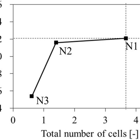 Result Of Grid Test Based On Grid Convergence Index Method Download