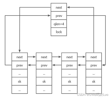 Linux编程——skbufflinux Skbuff Csdn博客
