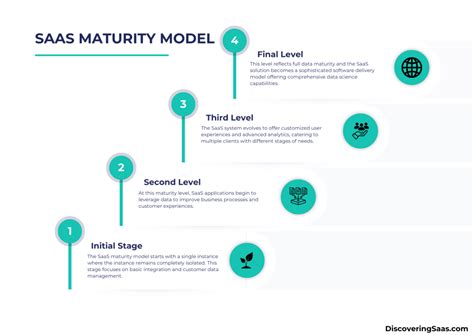 Saas Maturity Models Levels With Examples Updated 2025