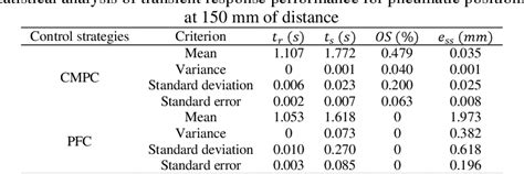 Table 4 From Pneumatic Positioning Control System Using Constrained Model Predictive Controller