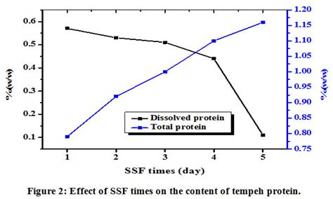 Effects Of Pretreatment And Solid State Fermentation On Tempeh Protein Content Oriental