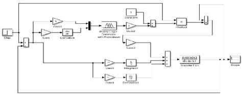 figure 1 from a review on tuning methods for pid controller semantic