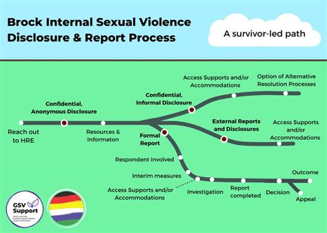 Our Intake Process Gender And Sexual Violence Support And Education