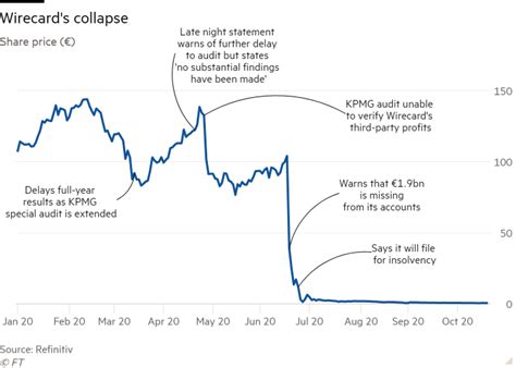 How Wirecard Misled Investors Over Kpmgs Special Audit