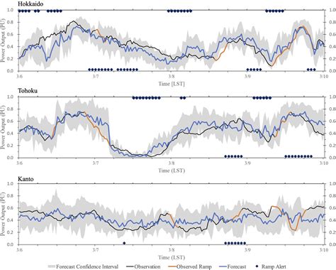 Development Of A Wind Power Ramp Forecasting System Via Meteorological