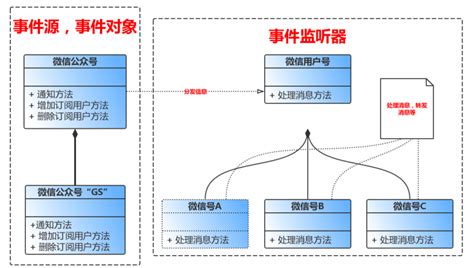 设计模式之监听模式（观察者模式与监听模式区别） 走看看