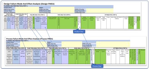Linkage Between Dfmea And Pfmea Quality Engineer Stuff