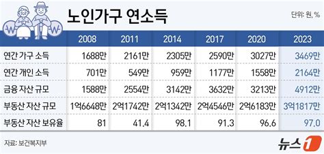 노인가구 연소득 3500만원은 젊은 노인 효과37 는 빈곤층