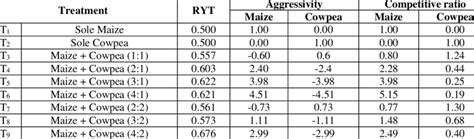 Indices As Observed In Various Treatment Combination Download Scientific Diagram