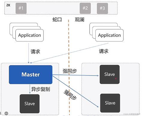 对腾讯云的tdsql的简单入门学习 爽朗地狮子的博客 Csdn博客