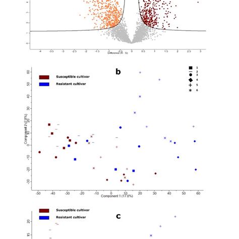A Volcano Plot Displaying The Results Of T Test Comparisons Of Download Scientific Diagram