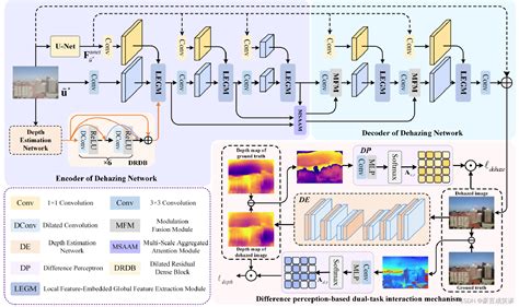 Depth Information Assisted Collaborative Mutual Promotion Network For SingleImage Dehazing