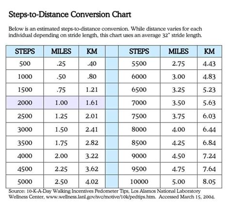 Distance Conversion Chart