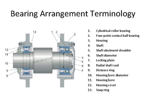 Bearing And Shaft Design At Irene Rayburn Blog