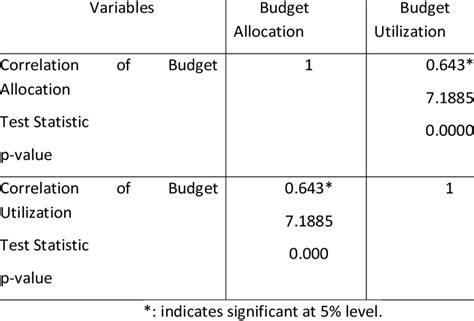 Correlation Between Budget Allocation And Budget Utilization Download Table