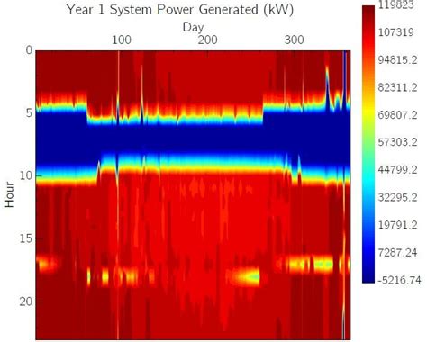 Year 1 System Power Generated Kw For Hitec Download Scientific Diagram
