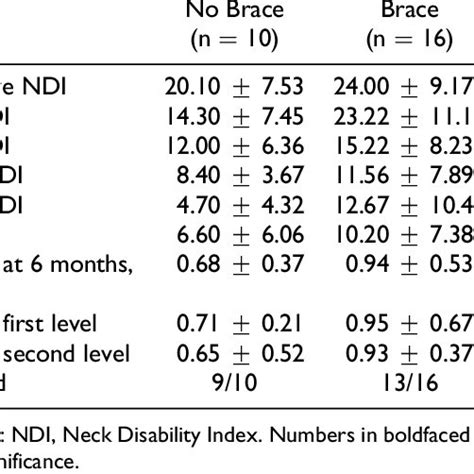 Summary Of Preoperative And Postoperative Ndi Scores Out Of 50 Points A Download Table