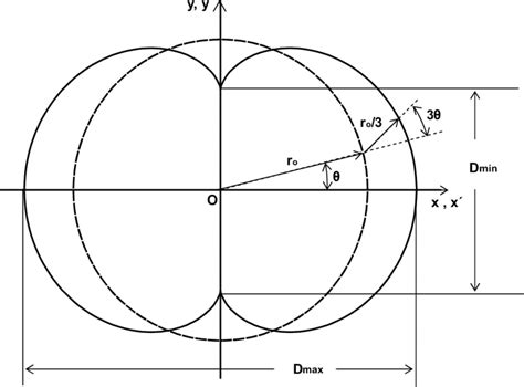 The Initial Curve Dotted Line And The Rear Face Caustic Curve