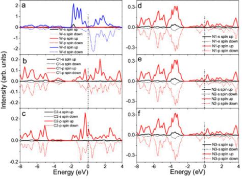 Calculated Partial Density States Pdos W A C B Open I
