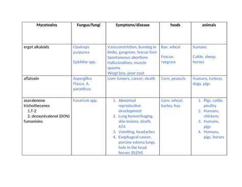 Mycotoxin Chart Mycotoxins Fungus Fungi Symptoms Disease Foods